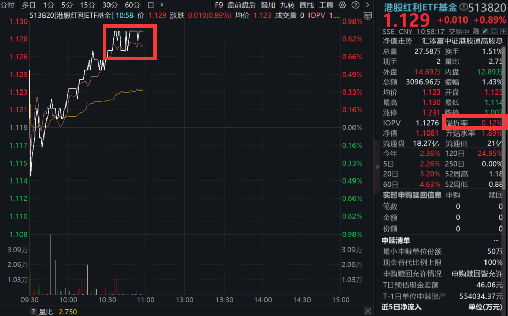 又有险资举牌，中长期资金跑步入场！港股红利ETF基金(513820)盘中涨0.89%，溢价持续走阔，最新规模超20亿元！|港股_新浪财经_新浪网