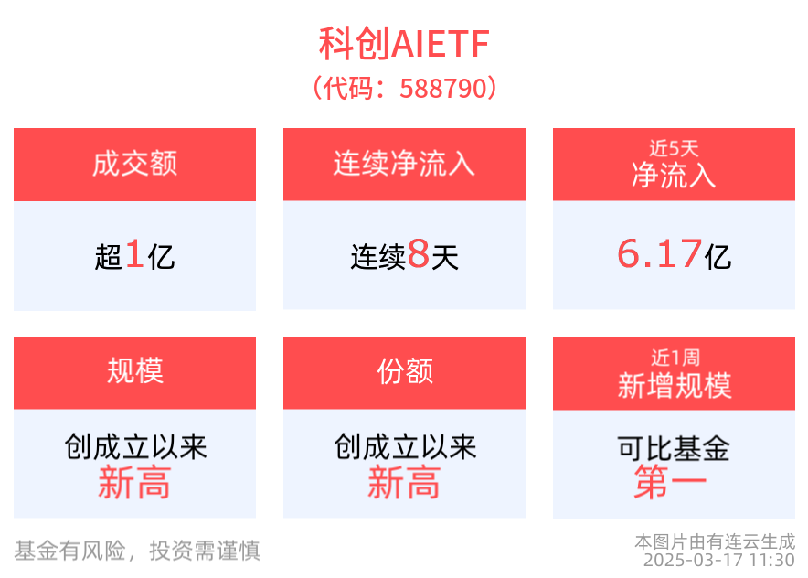 科创AIETF(588790)连续8天净流入，最新规模、份额均创成立以来新高|科创板_新浪财经_新浪网