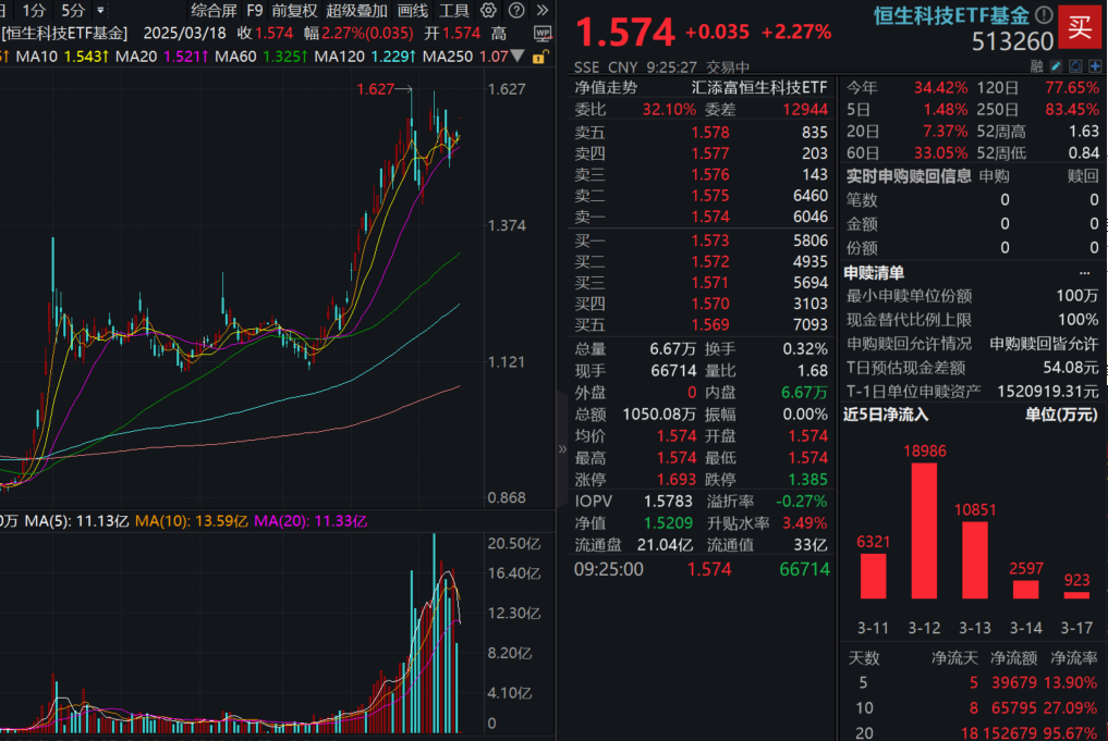 港股彻底爆发，恒生科技ETF基金(513260)开盘涨超2%！阿里巴巴大消息！南向资金持股创历史新高_新浪财经_新浪网