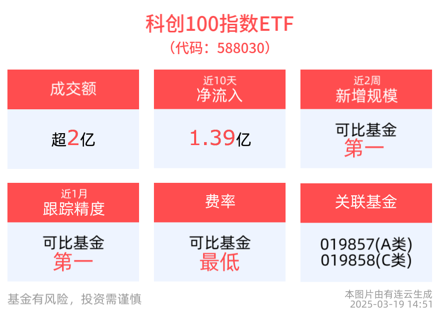 The commercial implementation of "AI+" has accelerated, and the intraday turnover of the Science ...