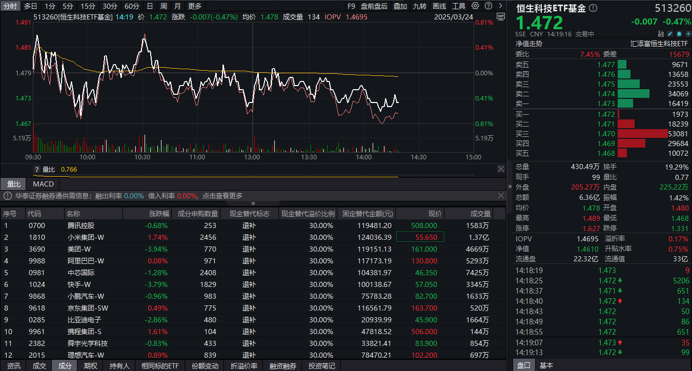 腾讯、小米陆续披露，恒生科技ETF基金(513260)指数成份股业绩全汇总！港股行情由何驱动？_新浪财经_新浪网