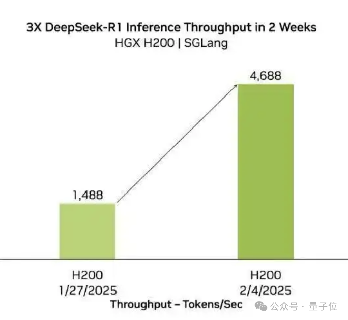 AMD跑DeepSeek性能超H200！128并发Token间延迟不超50ms，吞吐量达H200五倍_创事记_新浪科技_新浪网