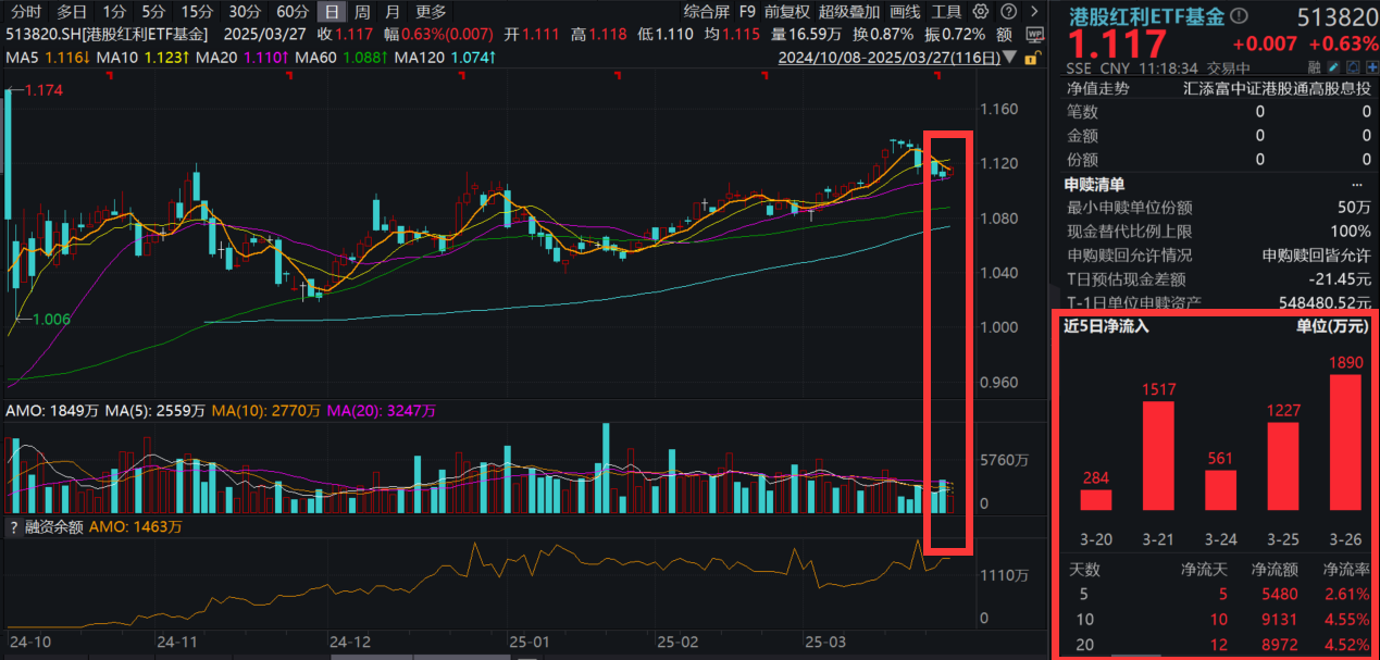 又有险资举牌红利资产！港股红利ETF基金(513820)反弹，连续12日吸金9000万！中国移动豪气分红超500亿，牵手阿里战略合作！|港股_新浪财经_新浪网