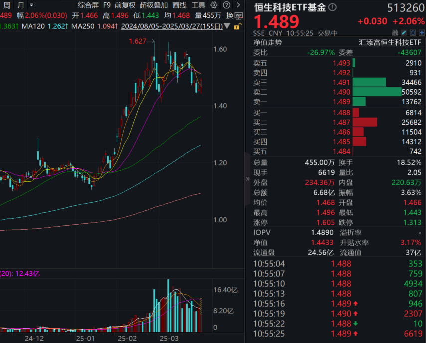 腾讯元宝重大升级，阿里AI“朋友圈”扩大！恒生科技ETF基金(513260)涨超2%！港股行情逻辑基石在哪里？机构分析|恒生科技_新浪财经_新浪网
