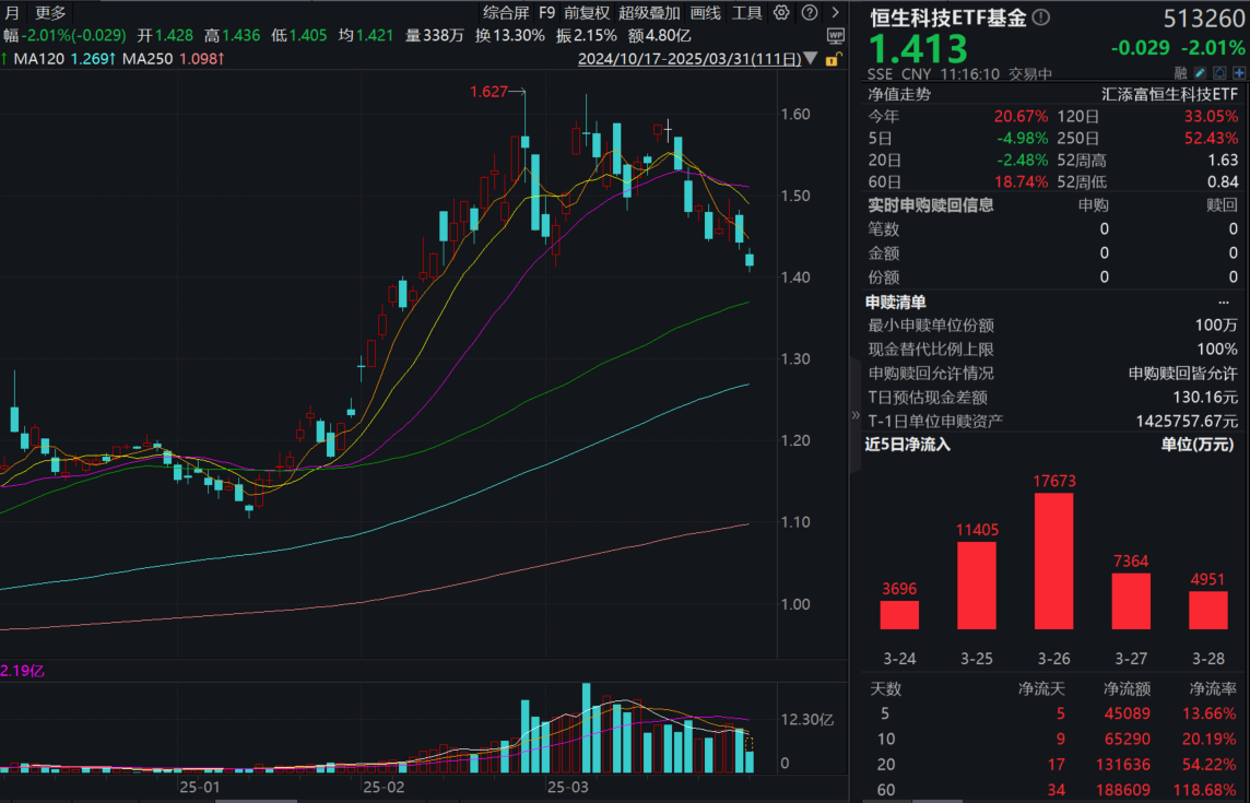 恒科连续回调！小米、阿里、中芯国际均跌超3%，恒生科技ETF基金(513260)跌超2%，融资余额逆势新高！什么信号？中金点评|恒生科技_新浪财经_新浪网