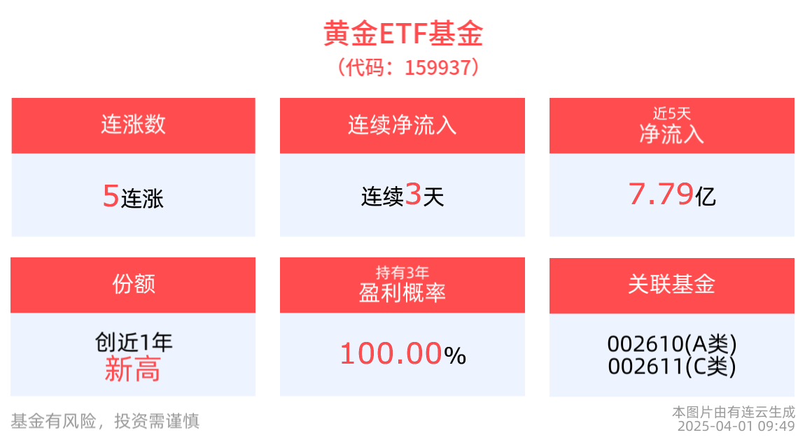 国际金价再创新高！黄金ETF基金(159937)涨近1%，近3天获得连续资金净流入|黄金_新浪财经_新浪网