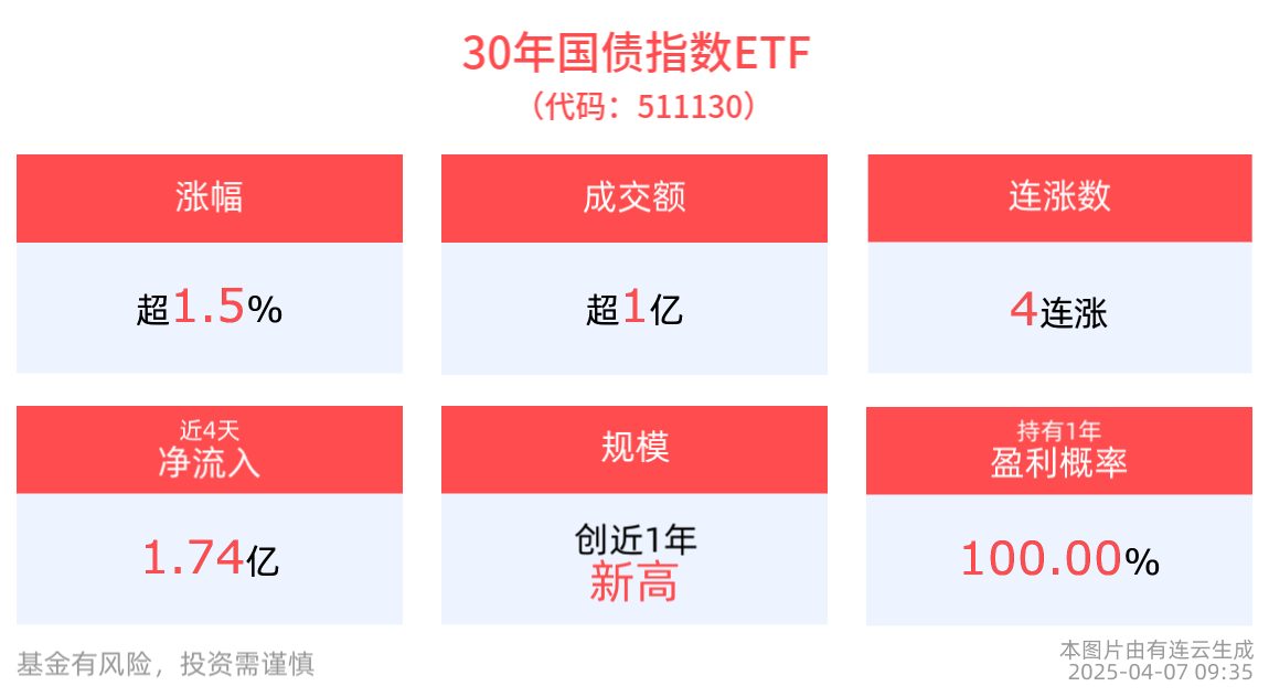 机构：市场或围绕关税交易展开，债市行情整体向好。30年国债指数ETF(511130)强势上涨1.57%|国债指数_新浪财经_新浪网