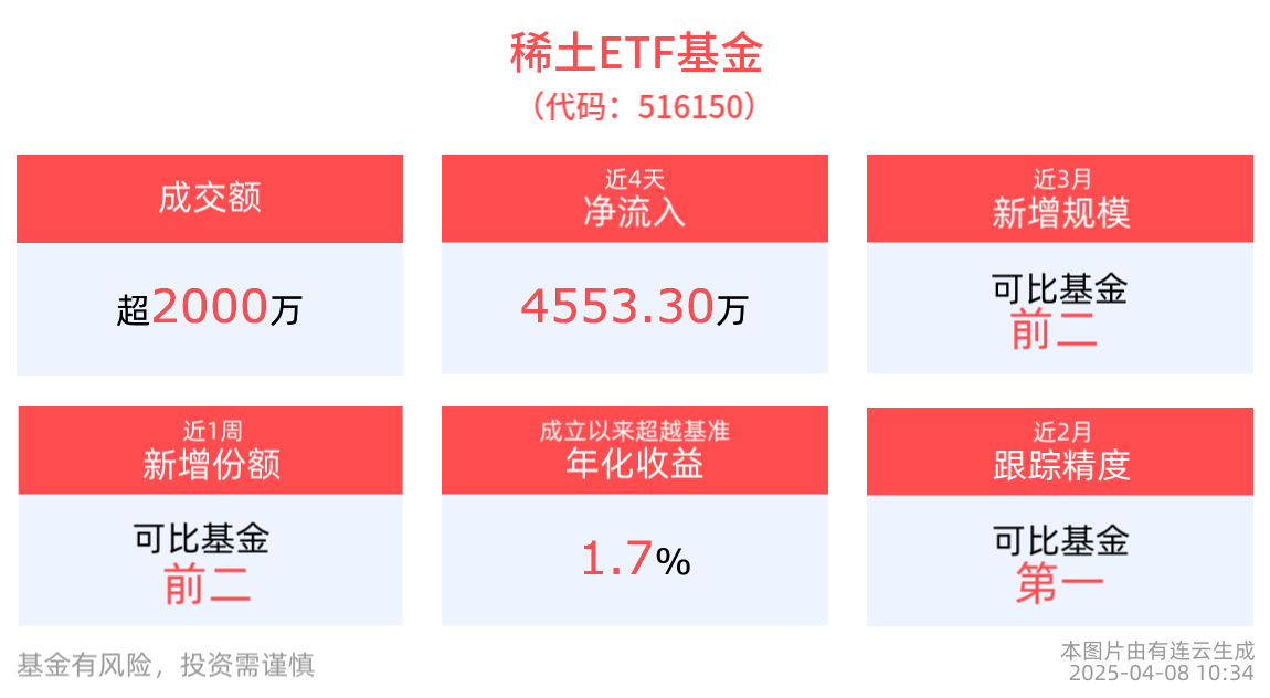 稀土磁材板块行情有望迎来加速，稀土ETF基金(516150)最新资金净流入超4100万元|稀土_新浪财经_新浪网
