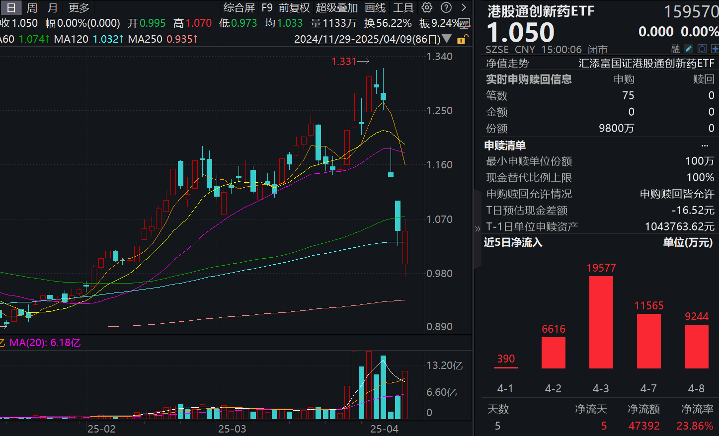 南水狂涌，港药反攻！港股通创新药ETF(159570)成交额再度放量，全天大幅吸金超1亿元！|港股_新浪财经_新浪网