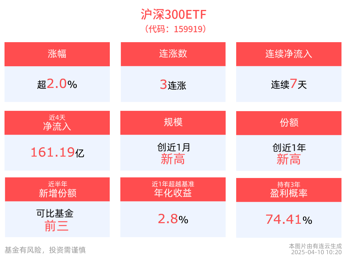 沪深300ETF(159919)上涨2.08%冲击3连涨，近7天获得连续资金净流入，单日最高“吸金”超百亿元|沪深300_新浪财经_新浪网