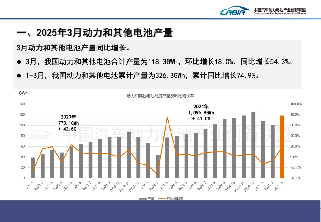 中国汽车动力电池产业创新联盟：3月我国动力和其他电池合计产量为118.3GWh 同比增长54.3%|动力电池_新浪财经_新浪网