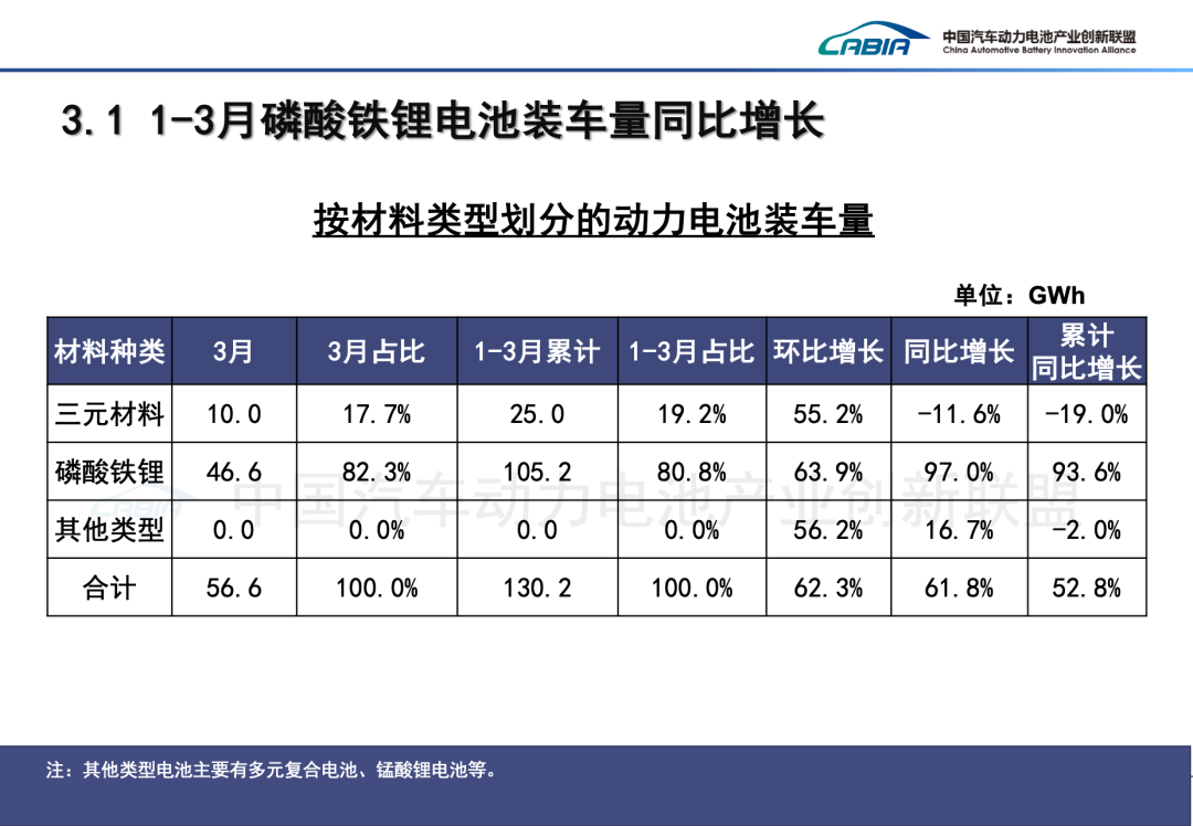 中国汽车动力电池产业创新联盟：3月我国动力和其他电池合计产量为118.3GWh 同比增长54.3%|动力电池_新浪财经_新浪网