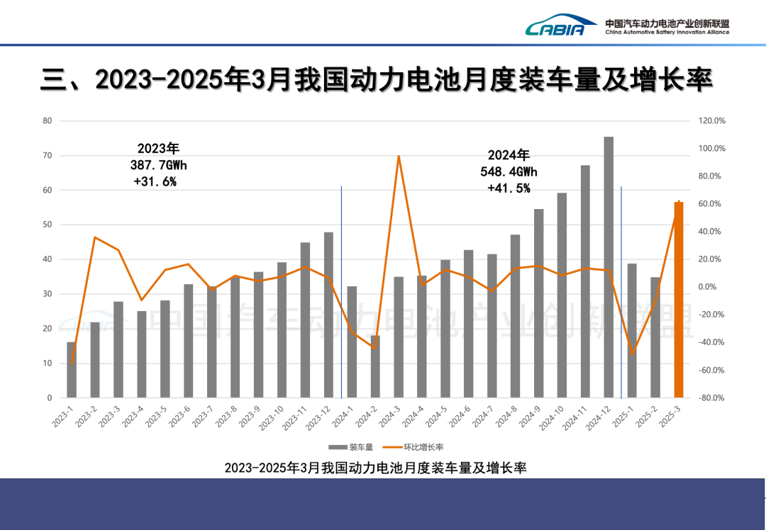 中国汽车动力电池产业创新联盟：3月我国动力和其他电池合计产量为118.3GWh 同比增长54.3%|动力电池_新浪财经_新浪网