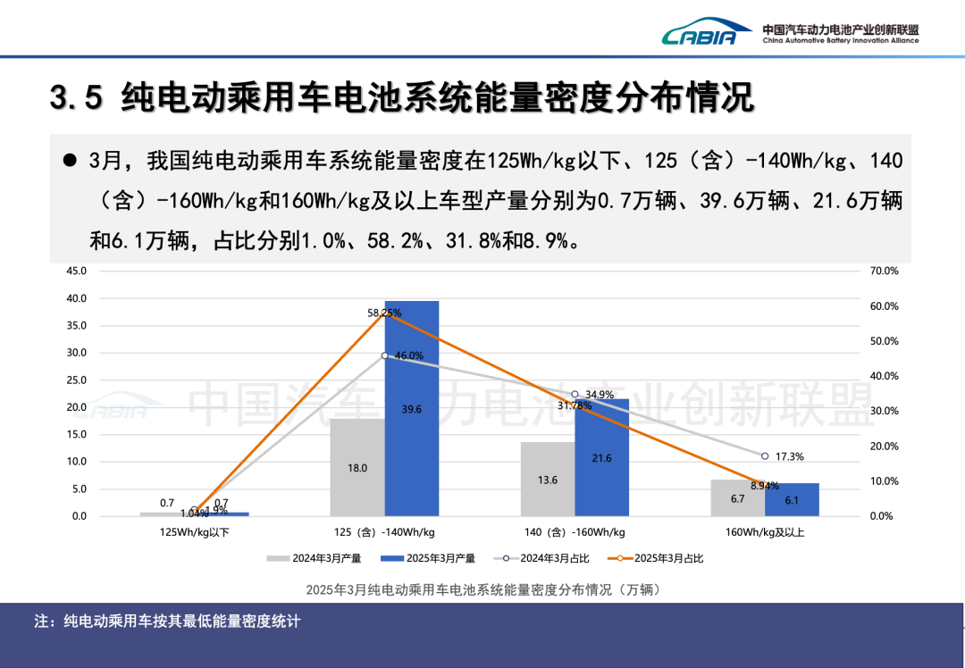 中国汽车动力电池产业创新联盟：3月我国动力和其他电池合计产量为118.3GWh 同比增长54.3%|动力电池_新浪财经_新浪网