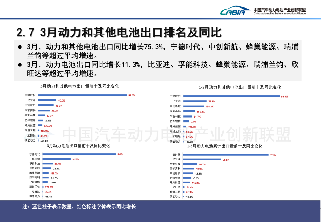 中国汽车动力电池产业创新联盟：3月我国动力和其他电池合计产量为118.3GWh 同比增长54.3%|动力电池_新浪财经_新浪网
