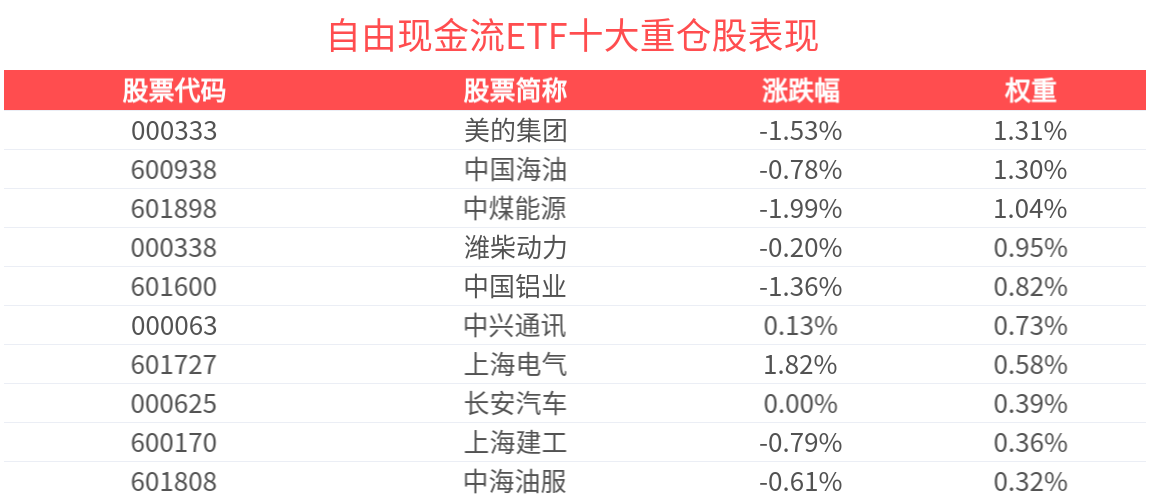 盘中速递 | 成交额超1亿元，低费率低估值的自由现金流ETF(159201)交投活跃_新浪财经_新浪网