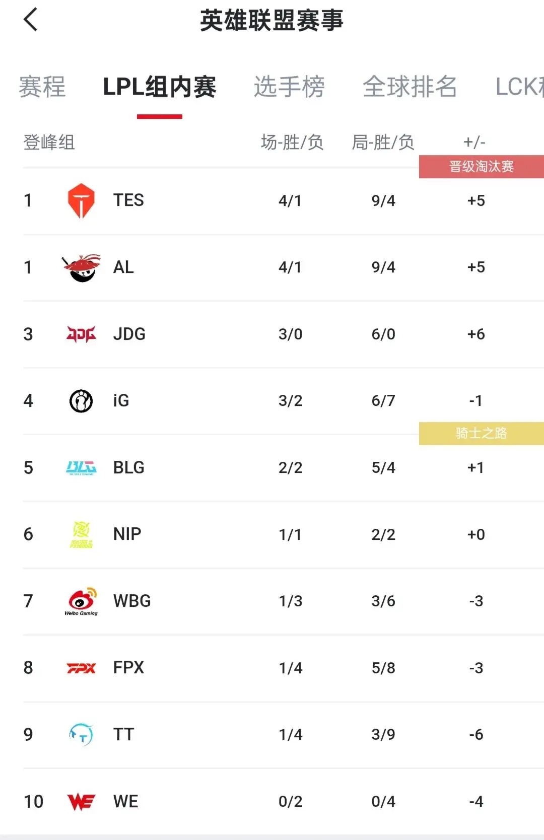 LPL战队排名变化：TES与AL并列第一，WBG两连败跌至第七|lpl|tes|英雄联盟_新浪新闻