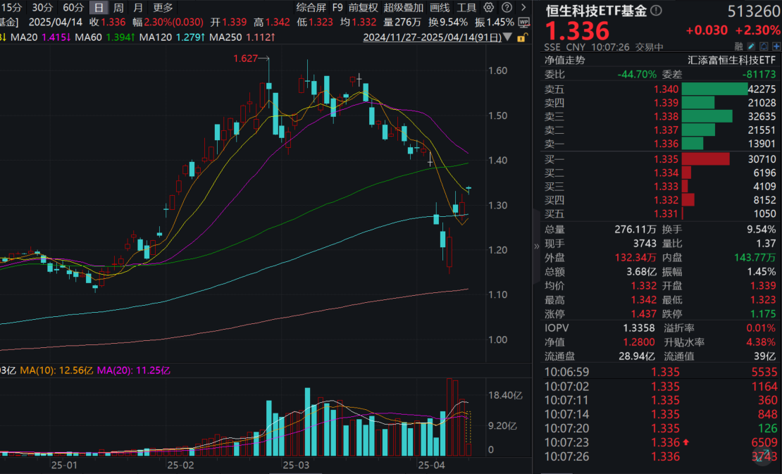 关税豁免？港股大爆发，阿里巴巴涨近6%！恒生科技ETF基金(513260)大涨超2%，南向资金史诗级净流入，年内累计超5800亿元|恒生科技_新浪财经_新浪网