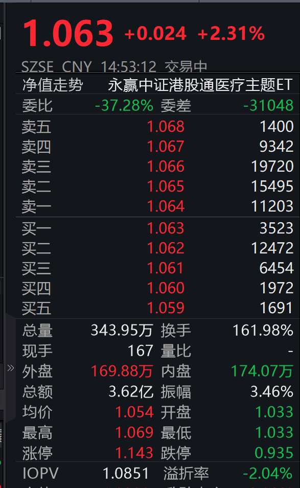 关税影响有限，港股医药板块大幅领涨带领港股反弹，港股医疗ETF(159366)上市首日涨超2%|港股_新浪财经_新浪网