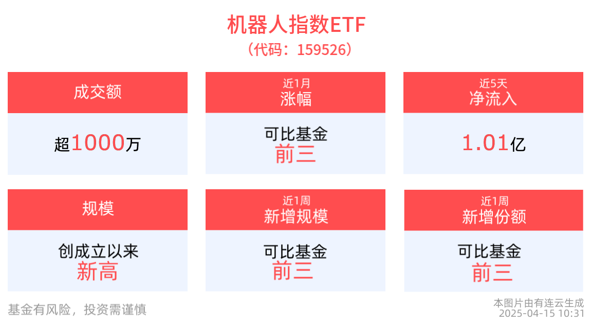 具身智能市场有望在2026年突破万亿规模，机器人指数ETF(159526)最新规模创成立以来新高！|机器人_新浪财经_新浪网