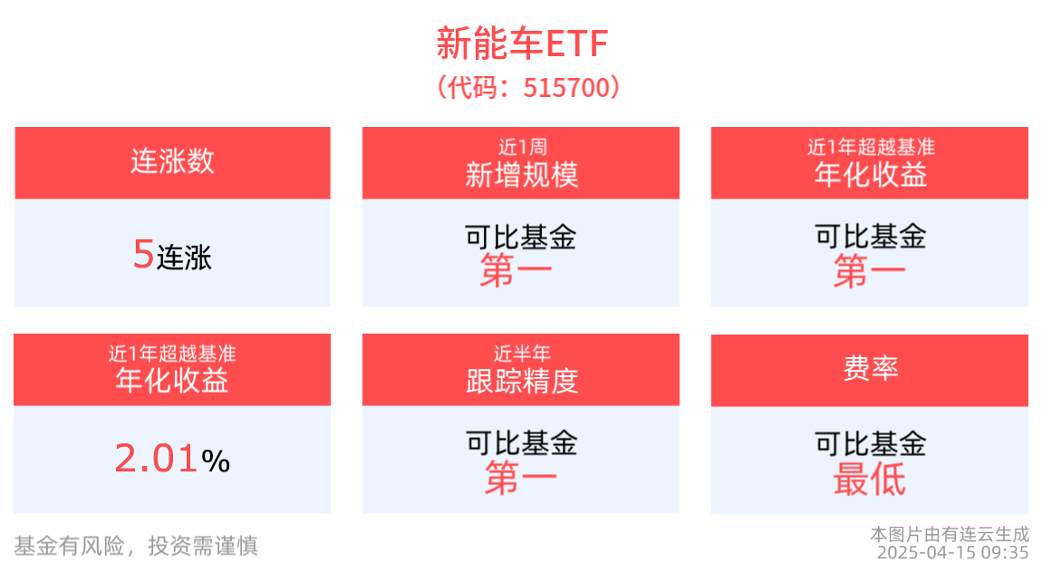 新能车ETF(515700)冲击5连涨，机构：建议关注强智驾整车|ETF_新浪财经_新浪网