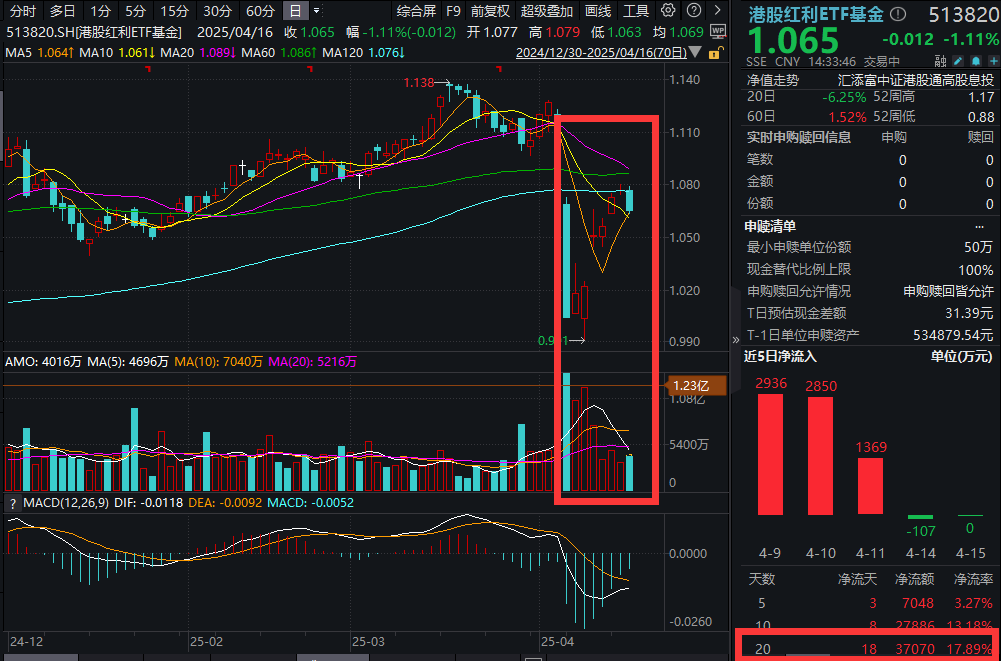 汇丰控股大手笔回购！港股红利ETF基金(513820)指数股息率重回8%，北水涌入！关税冲击下，红利资产怎么看？机构观点汇总|港股_新浪财经_新浪网