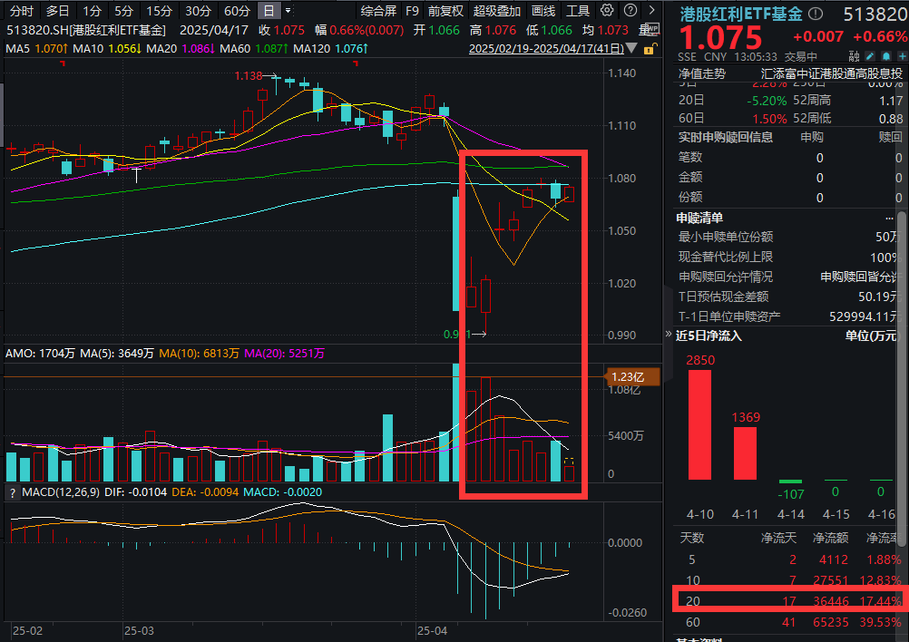 国际油价上扬，港股三桶油普升！港股红利ETF基金(513820)上穿120日线，指数股息率重回8%，领衔全市场！|港股_新浪财经_新浪网