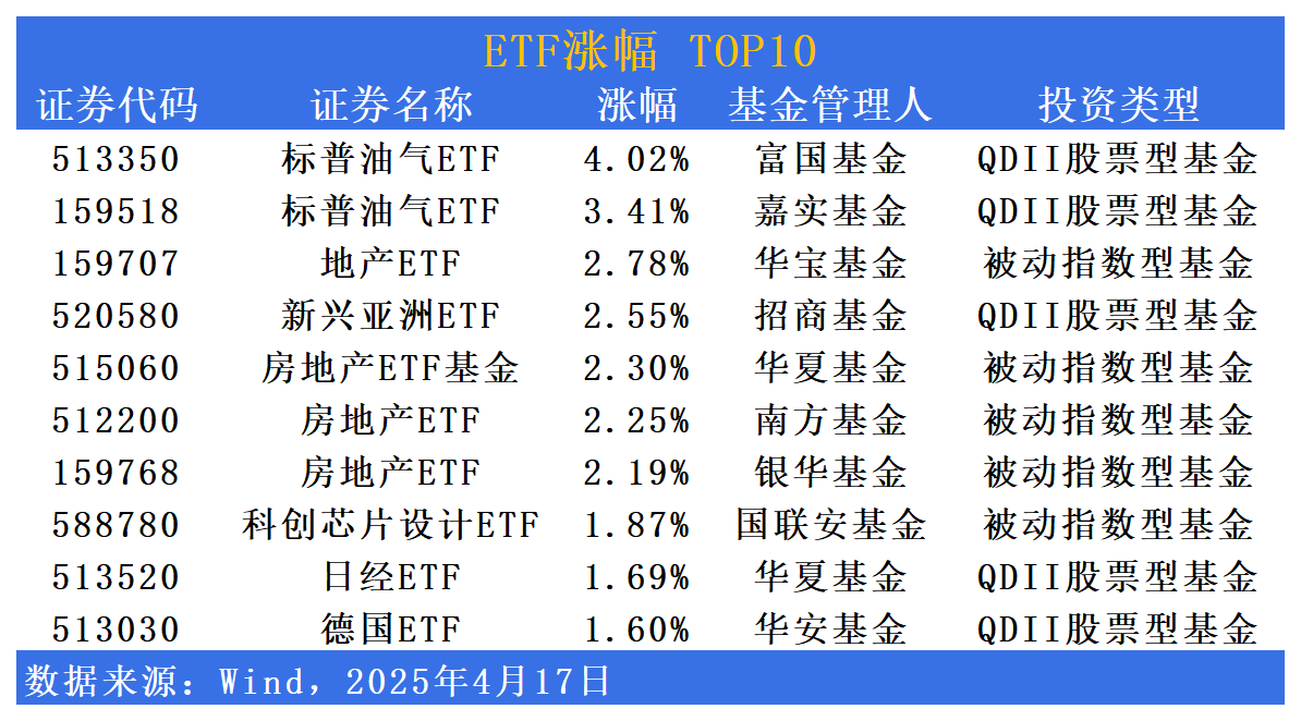 ETF市场日报 | 地产相关ETF回暖 黄金板块回调居前|ETF_新浪财经_新浪网