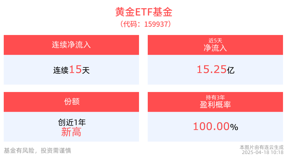 降息预期与关税扰动下，黄金投资价值受追捧，黄金ETF基金(159937)连续15天净流入|黄金_新浪财经_新浪网
