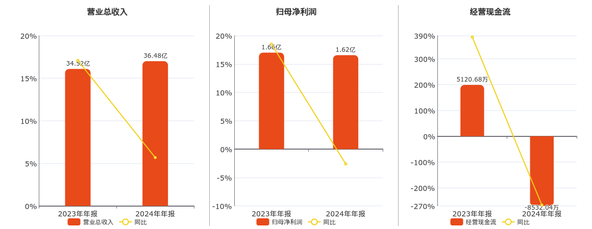卡倍亿(300863.SZ)2024年净利润为1.62亿元、较去年同期下降2.59%|净利润_新浪财经_新浪网