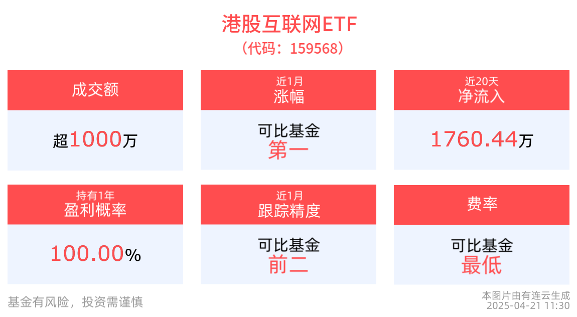 机构认为当前港股经历回调后具备较好的配置价值，港股互联网ETF(159568)早盘成交额超1300万元|港股_新浪财经_新浪网