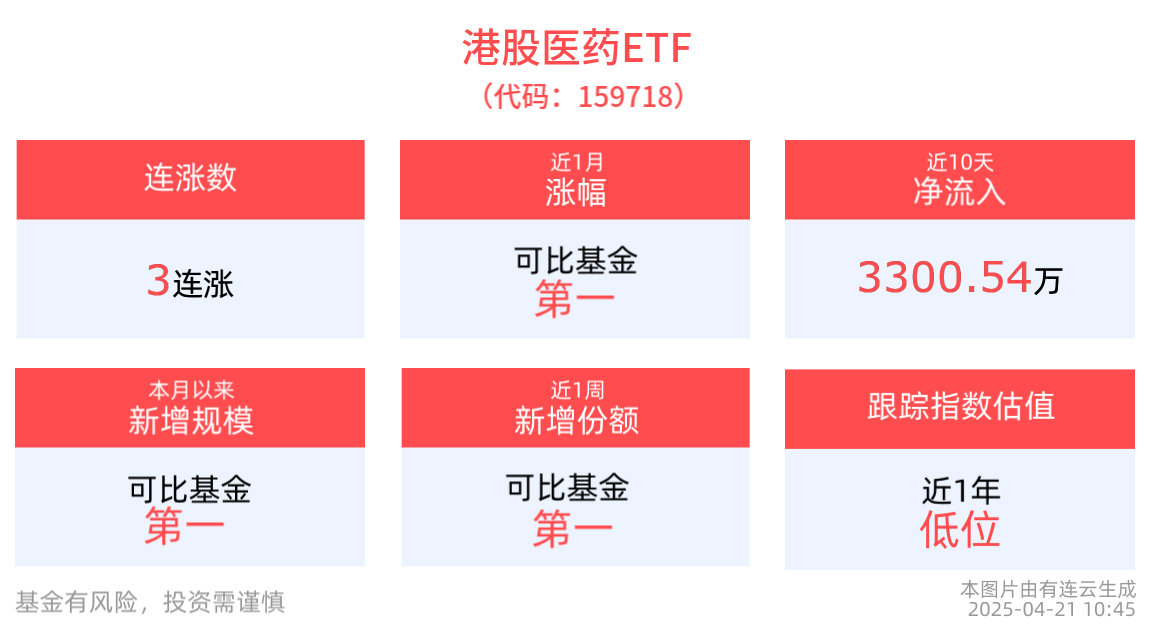 港股医药ETF(159718)冲击3连涨，医疗创新ETF(516820)近10日“吸金”超3600万元，高端医疗器械迎重大利好|港股_新浪财经_新浪网