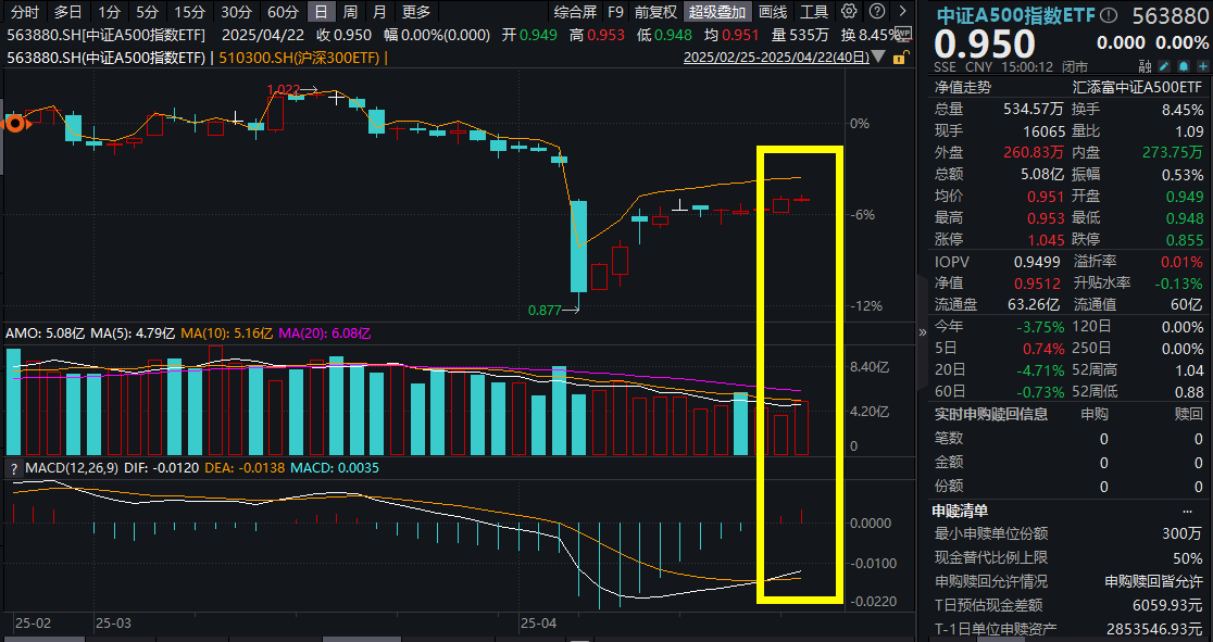 重磅反转，中国资产大涨！比亚迪新增股利分配，中证A500指数ETF(563880)技术面释放积极信号！|资产_新浪财经_新浪网