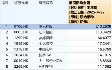 不止腾讯，这家巨头年内回购也超100亿！港股红利ETF基金(513820)冲击三连涨，连续第10个月分红，指数股息率超8%！_新浪财经_新浪网
