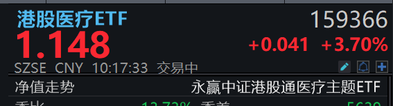 港股医疗ETF(159366)异动涨超3%，涨幅居全市场ETF第一，成分股药明康德一季报亮眼！|港股_新浪财经_新浪网