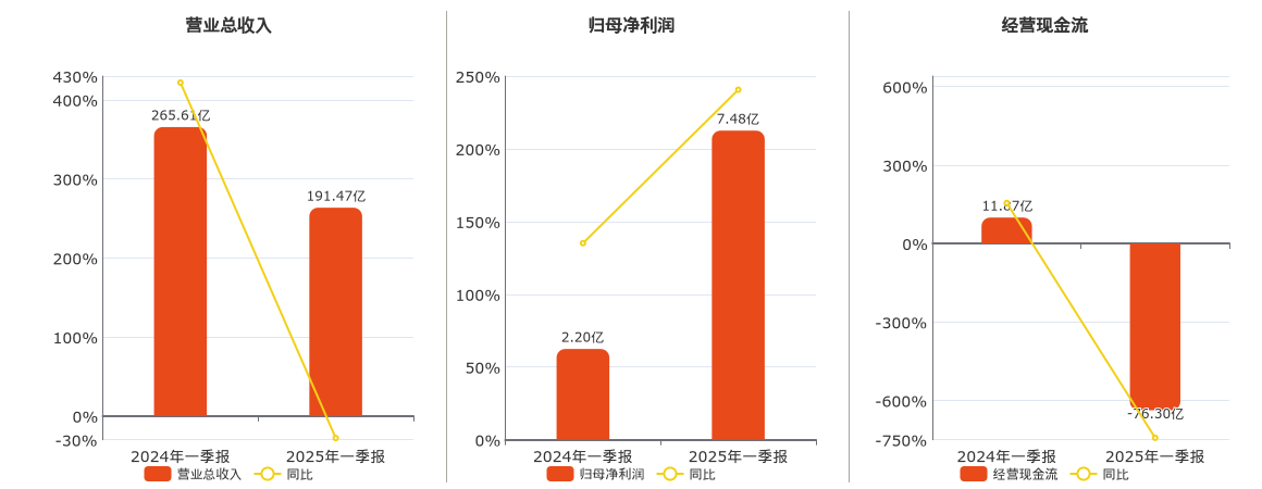 赛力斯(601127.SH)：2025年一季报净利润为7.48亿元_新浪财经_新浪网