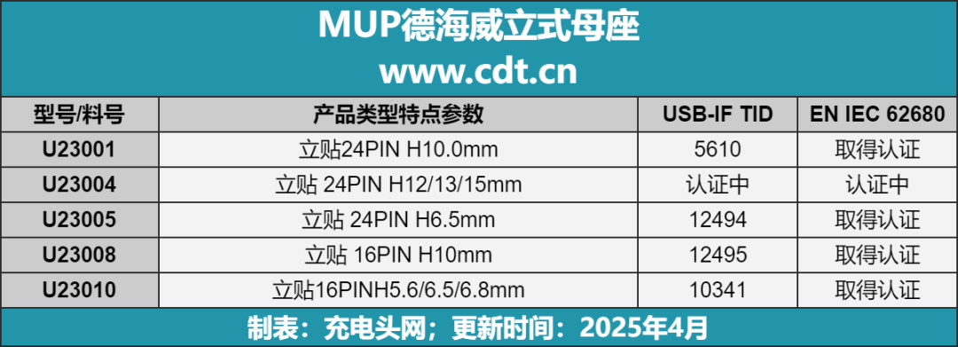 MUP德海威推出29款获得USB-IF认证USB-C连接器|设计_新浪财经_新浪网
