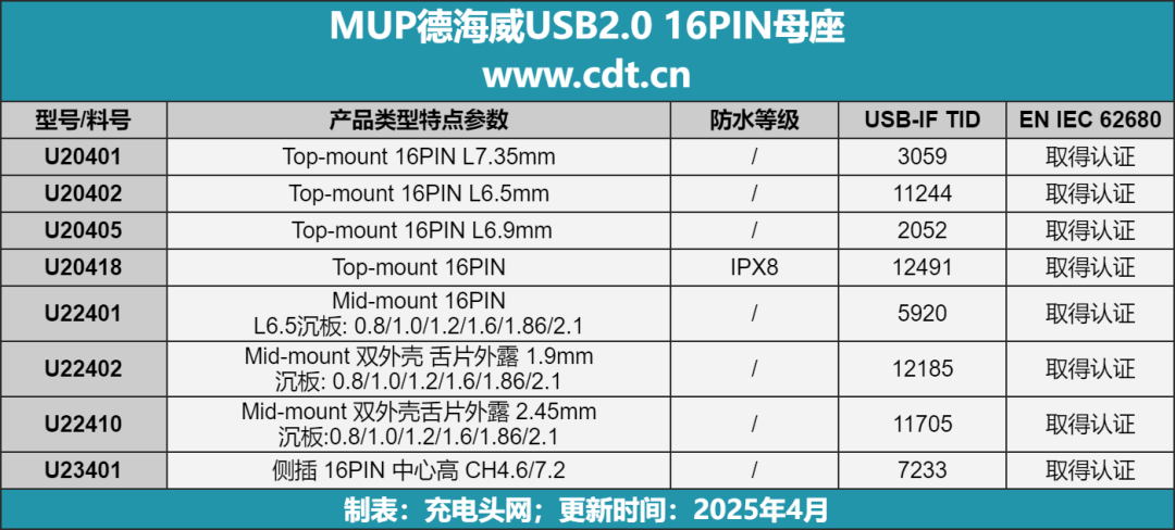 MUP德海威推出29款获得USB-IF认证USB-C连接器|设计_新浪财经_新浪网