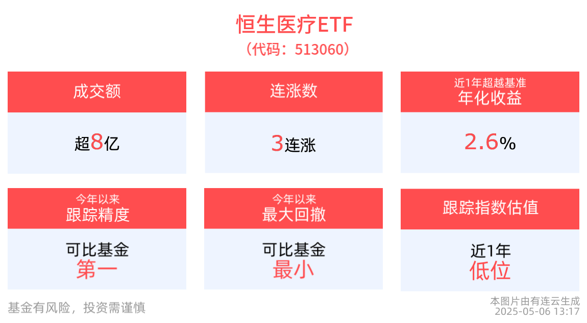 创新药或成2025医药投资主线，恒生医疗ETF(513060)冲击3连涨，成交额已超8亿元|ETF_新浪财经_新浪网