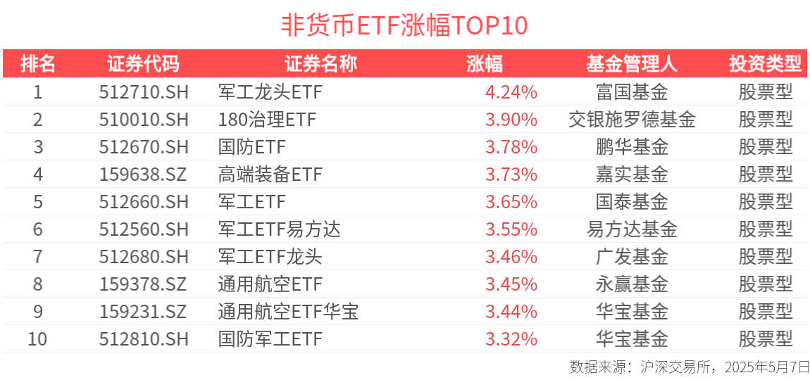 ETF英雄汇(2025年5月7日)：军工龙头ETF(512710.SH)领涨、标普消费ETF(159529.SZ)溢价明显|ETF_新浪财经_新浪网