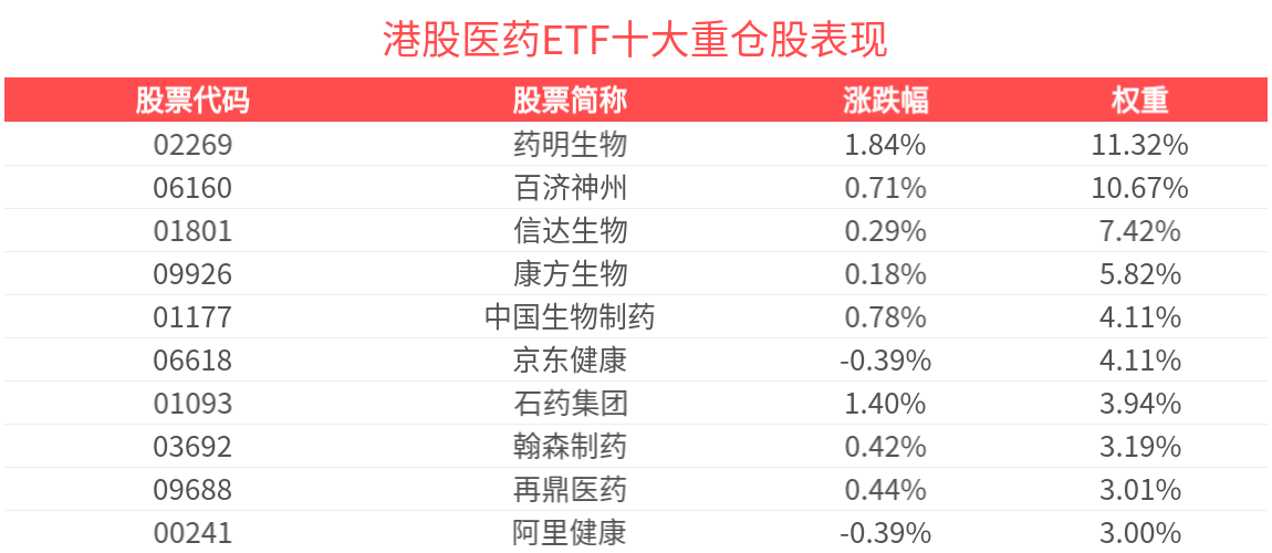 港股医药ETF(159718)开盘强势涨近1%，机构：围绕创新，布局具备全球竞争力的创新药品种|港股_新浪财经_新浪网