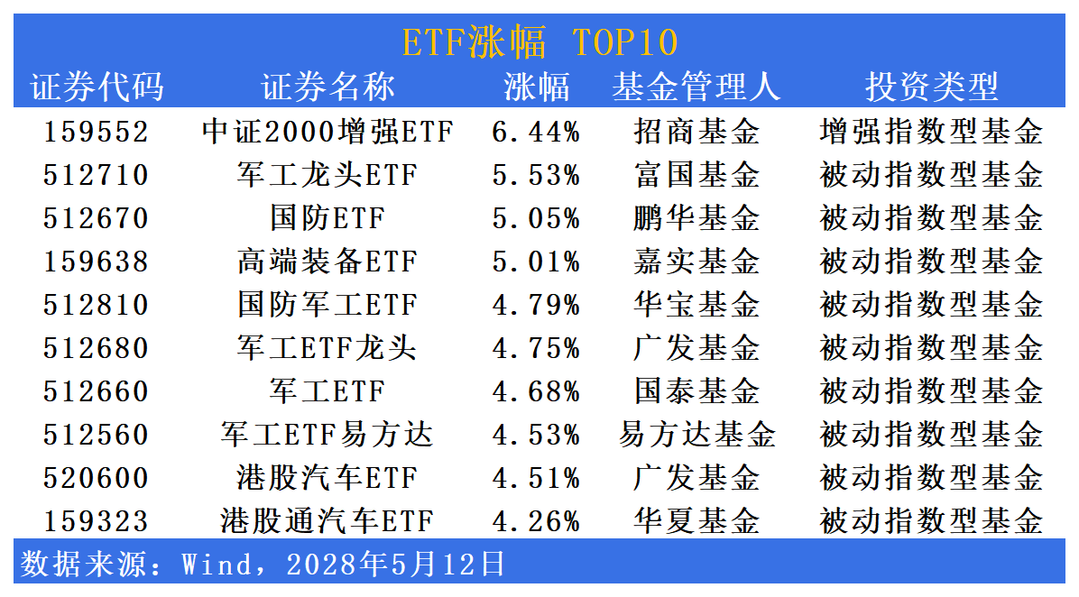 ETF市场日报 | 军工板块ETF普涨，创新药概念集体回调！现金流ETF持续上新|ETF_新浪财经_新浪网