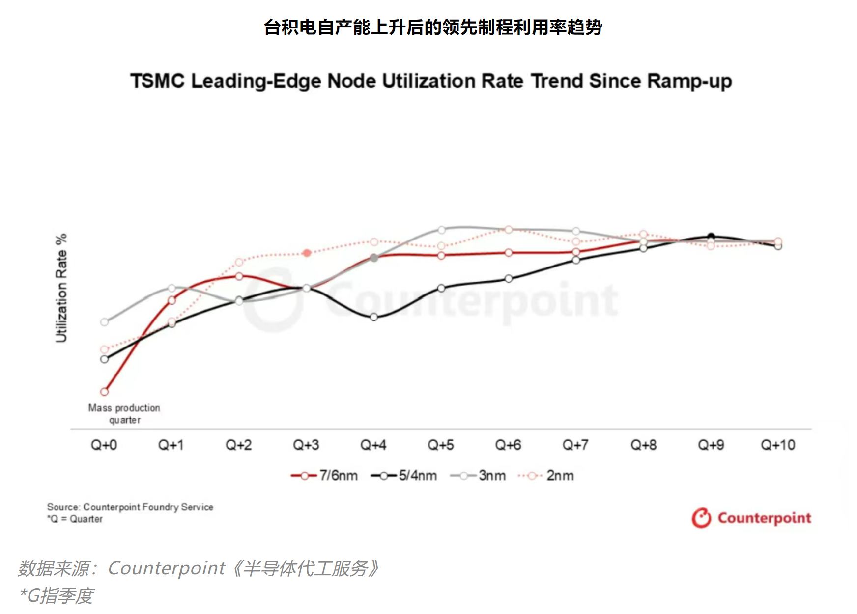 Counterpoint：需求强劲 台积电(TSM.US)3nm制程成为其史上最快达成全面利用的技术节点|台积电_新浪财经_新浪网