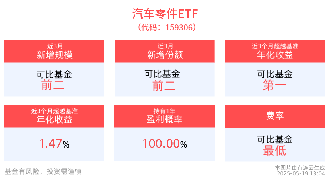 新能车ETF(515700)、汽车零件ETF(159306)小幅调整，136 号文配套细则逐步落地，光伏ETF基金(516180)创近半年份额新高|ETF_新浪财经_新浪网