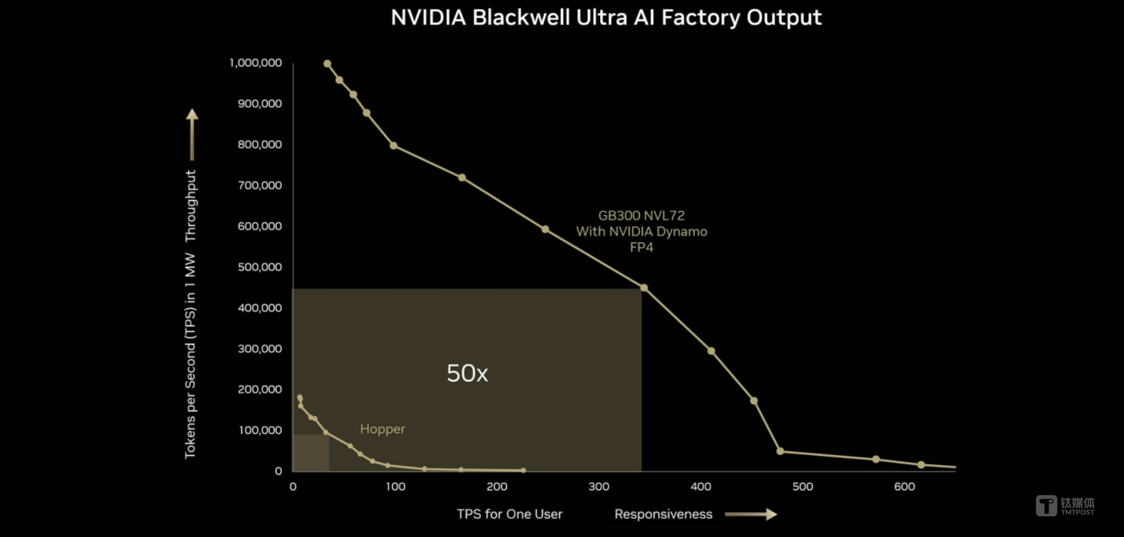 “核弹”级升级！英伟达最强GB300 AI工厂性能提升5000%，黄仁勋：AI算力每10年提高100万倍__财经头条