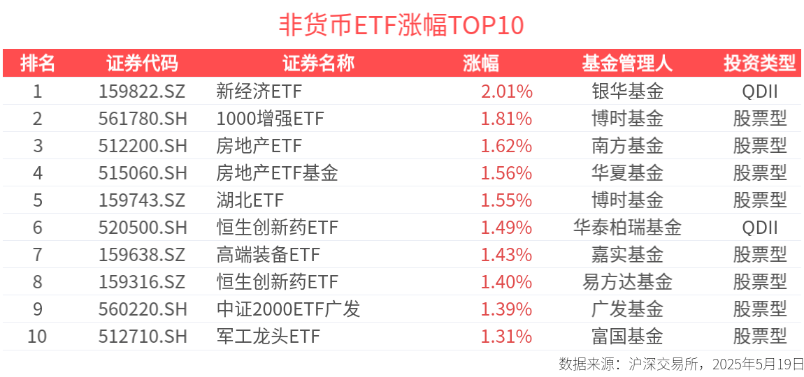 ETF英雄汇(2025年5月19日)：新经济ETF(159822.SZ)领涨、标普消费ETF(159529.SZ)溢价明显|ETF_新浪财经_新浪网