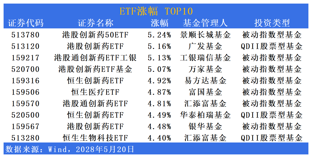 ETF市场日报 | 港股创新药相关ETF连续领涨！债基、货基包揽成交额TOP 10|ETF_新浪财经_新浪网