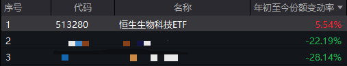 400亿创新药龙头暴涨30%，创新药出海又一突破！T+0交易的恒生生物科技ETF(513280)涨超4%！还能上车吗？|ETF_新浪财经_新浪网