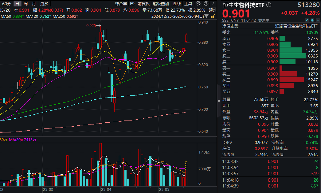 400亿创新药龙头暴涨30%，创新药出海又一突破！T+0交易的恒生生物科技ETF(513280)涨超4%！还能上车吗？|ETF_新浪财经_新浪网