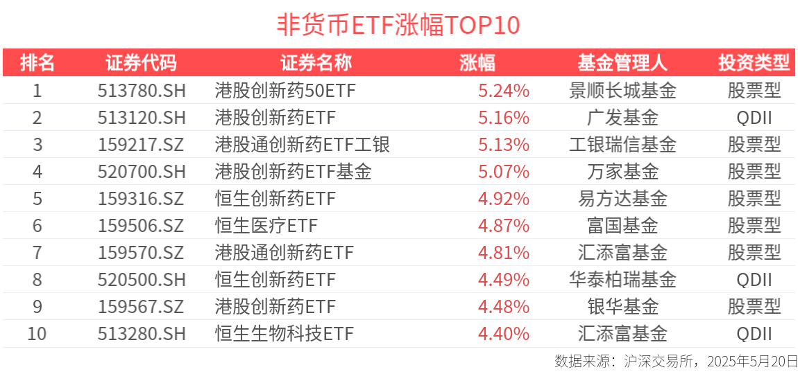 ETF英雄汇(2025年5月20日)：港股创新药50ETF(513780.SH)领涨、标普消费ETF(159529.SZ)溢价明显|港股_新浪财经_新浪网